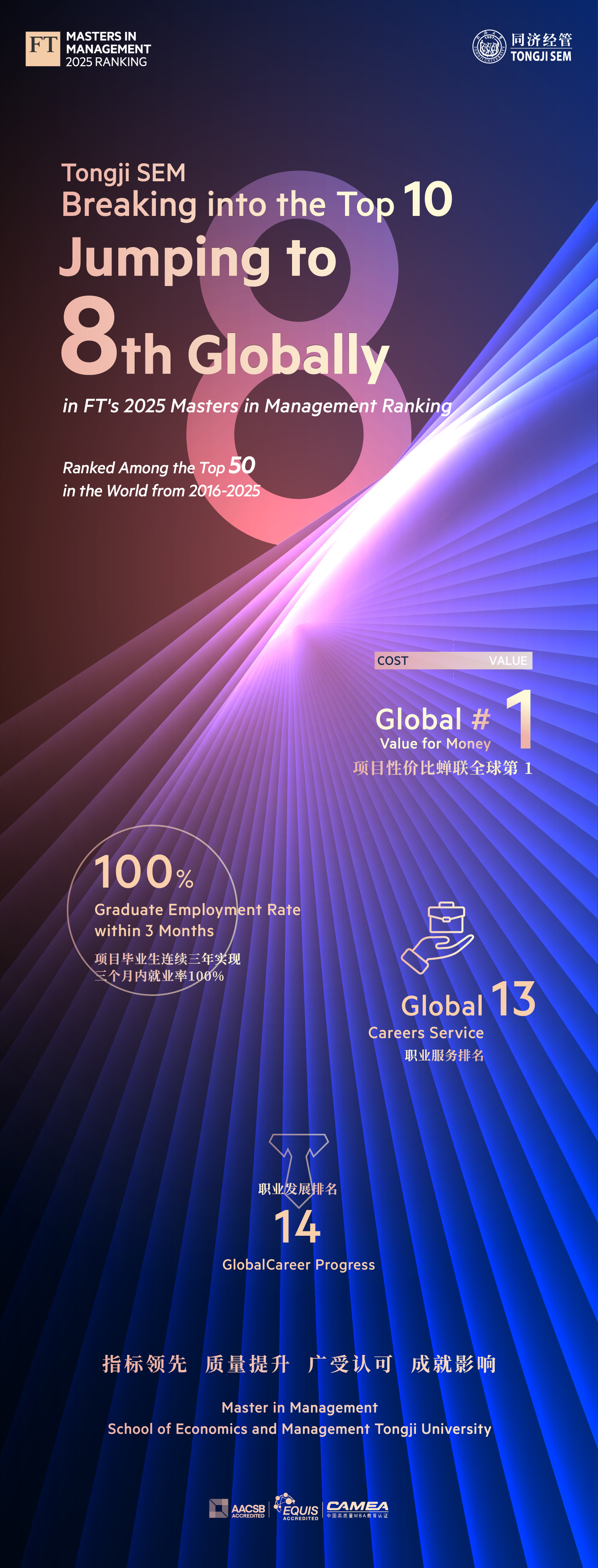 Breaking News! Tongji SEM Ranks 8th Globally in FT’s 2025 Master in ...